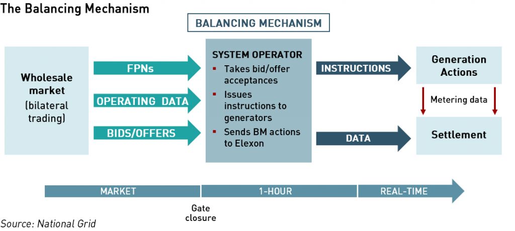 Opening access to the Balancing Mechanism for smaller aggregated assets - Watt-Logic