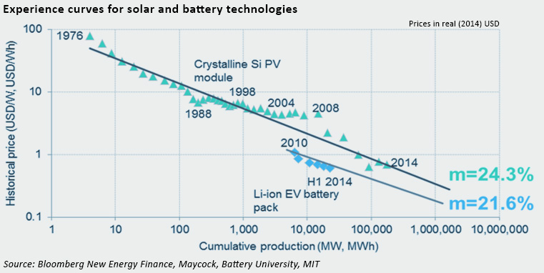 Shining a light on solar + storage - Watt-Logic