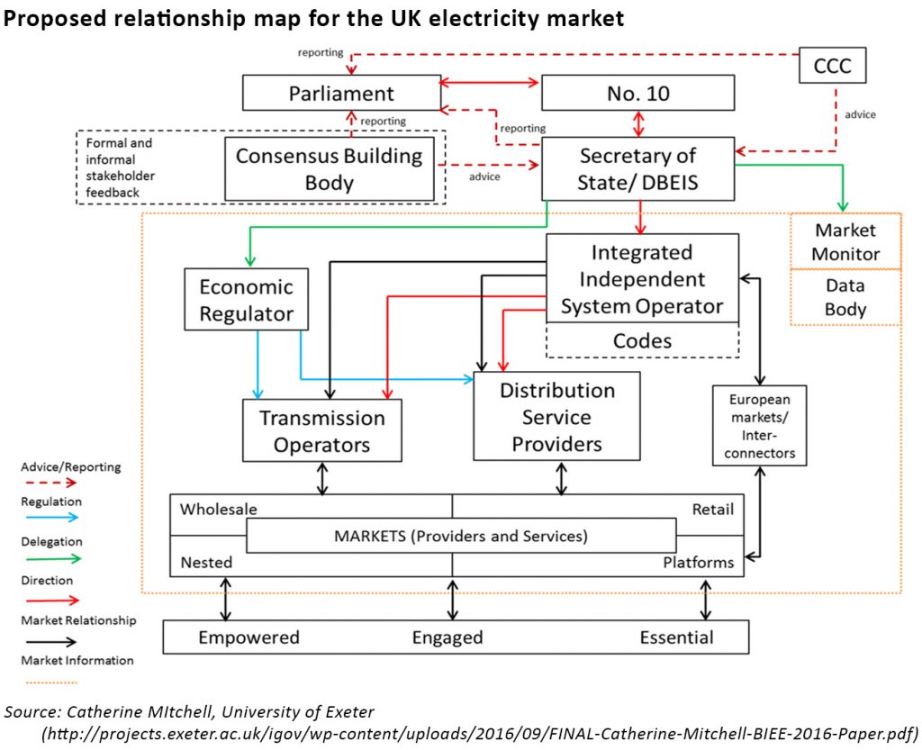 Do we need an independent system operator? - Watt-Logic