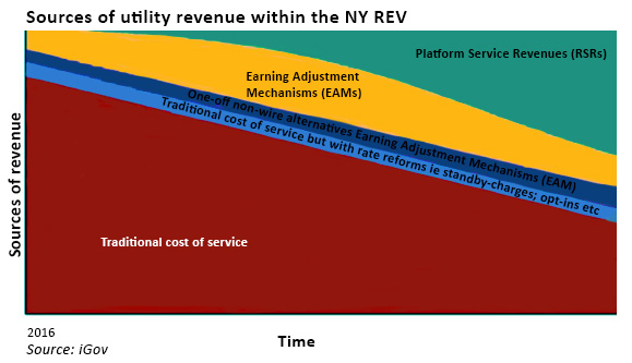 New York REV: a case study in whole system re-design - Watt-Logic