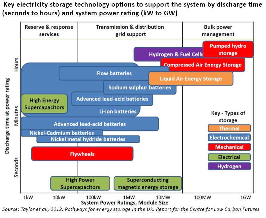 Finding the right business model for electricity storage - Watt-Logic