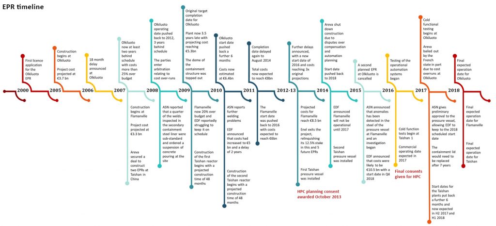 The political pressures driving new nuclear - Watt-Logic