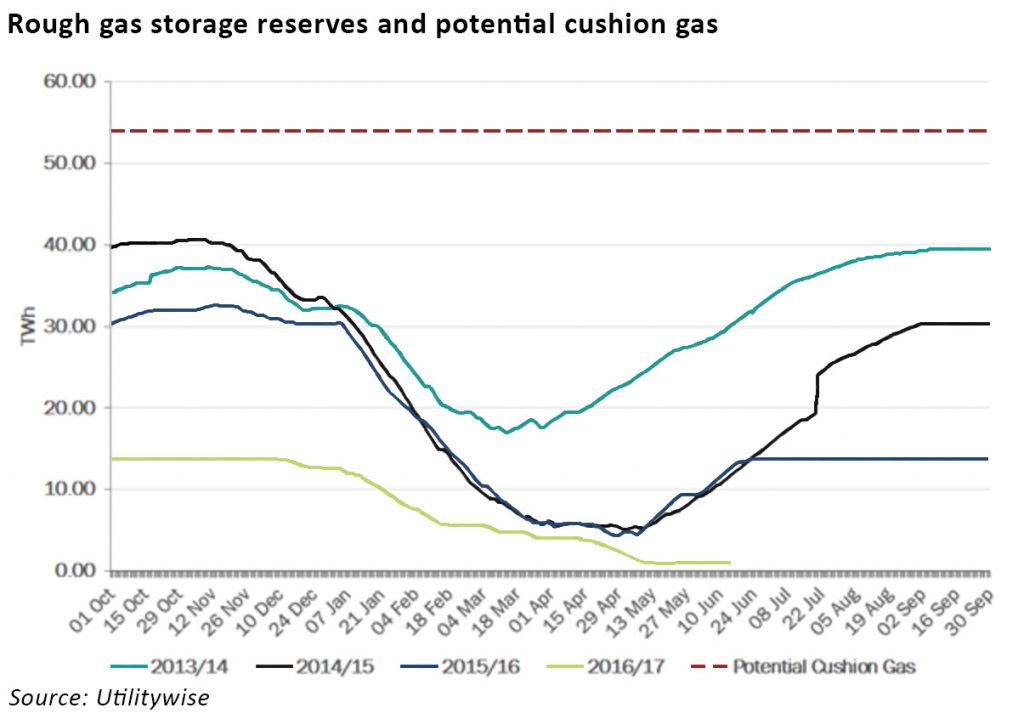 What does the closure of Rough storage mean? - Watt-Logic