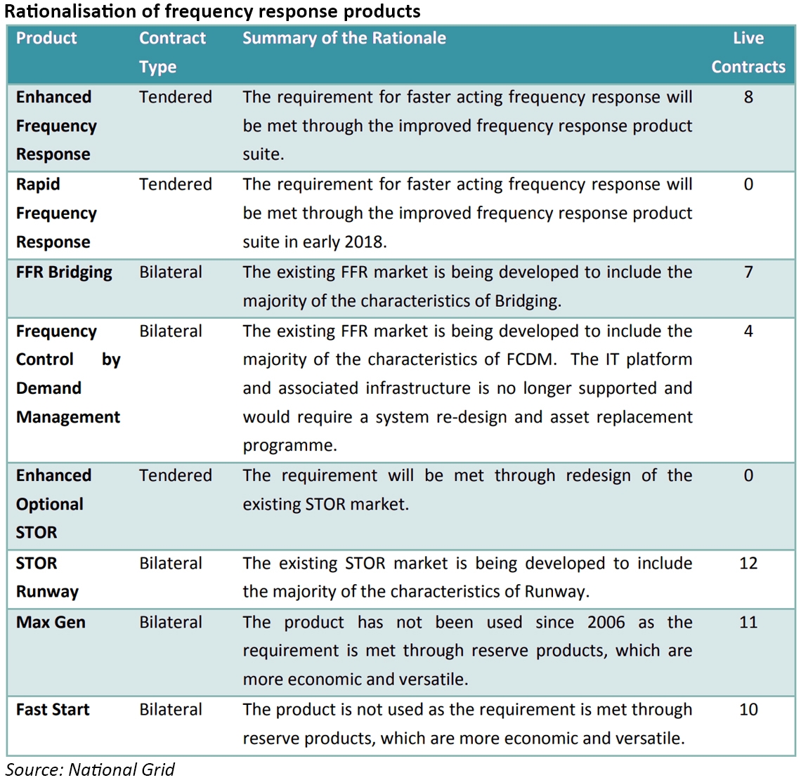 Incremental balancing services reform announced - more is to come ...