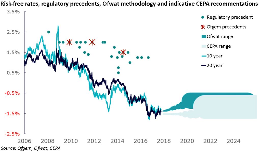 RIIO-2: Ofgem consults on tougher price controls for networks - Watt-Logic