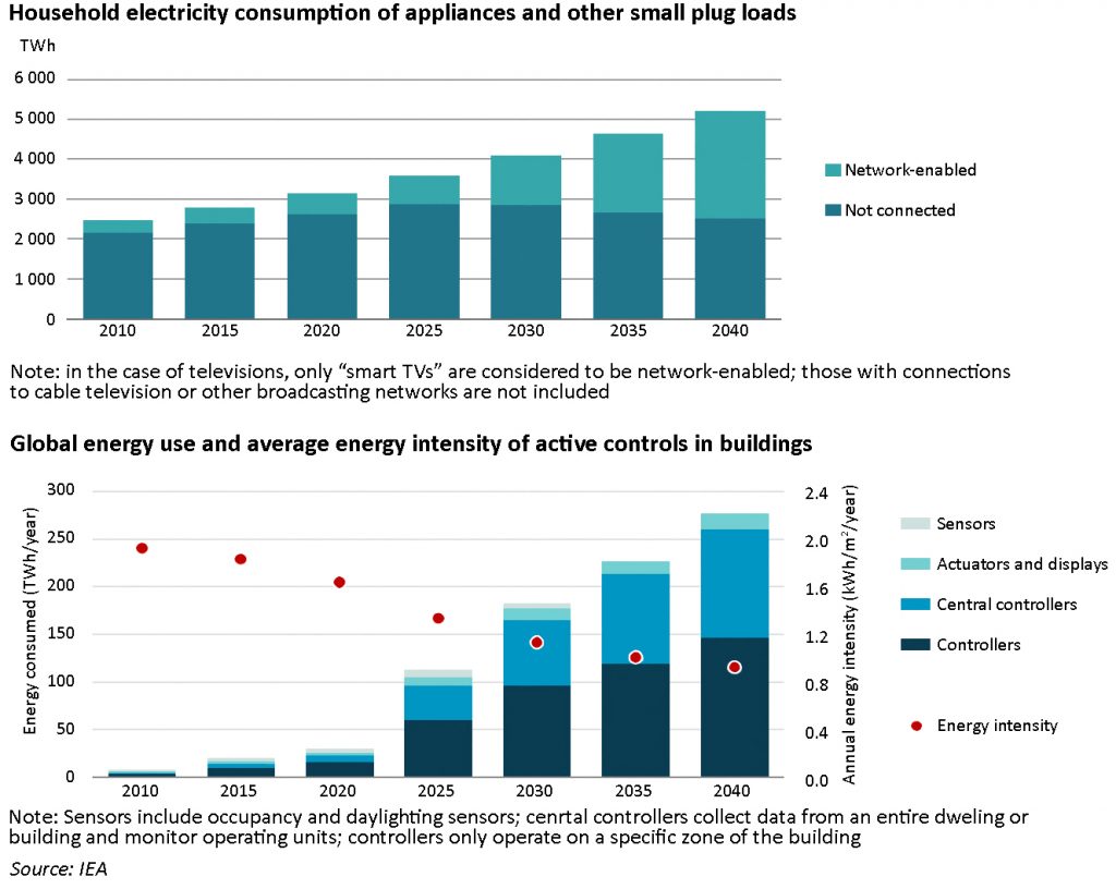 The digitisation of energy: another dimension to the energy transition ...