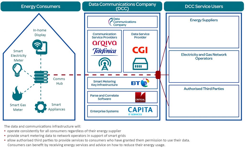 The first SMETS2 smart meters finally arrive but doubts over the ...